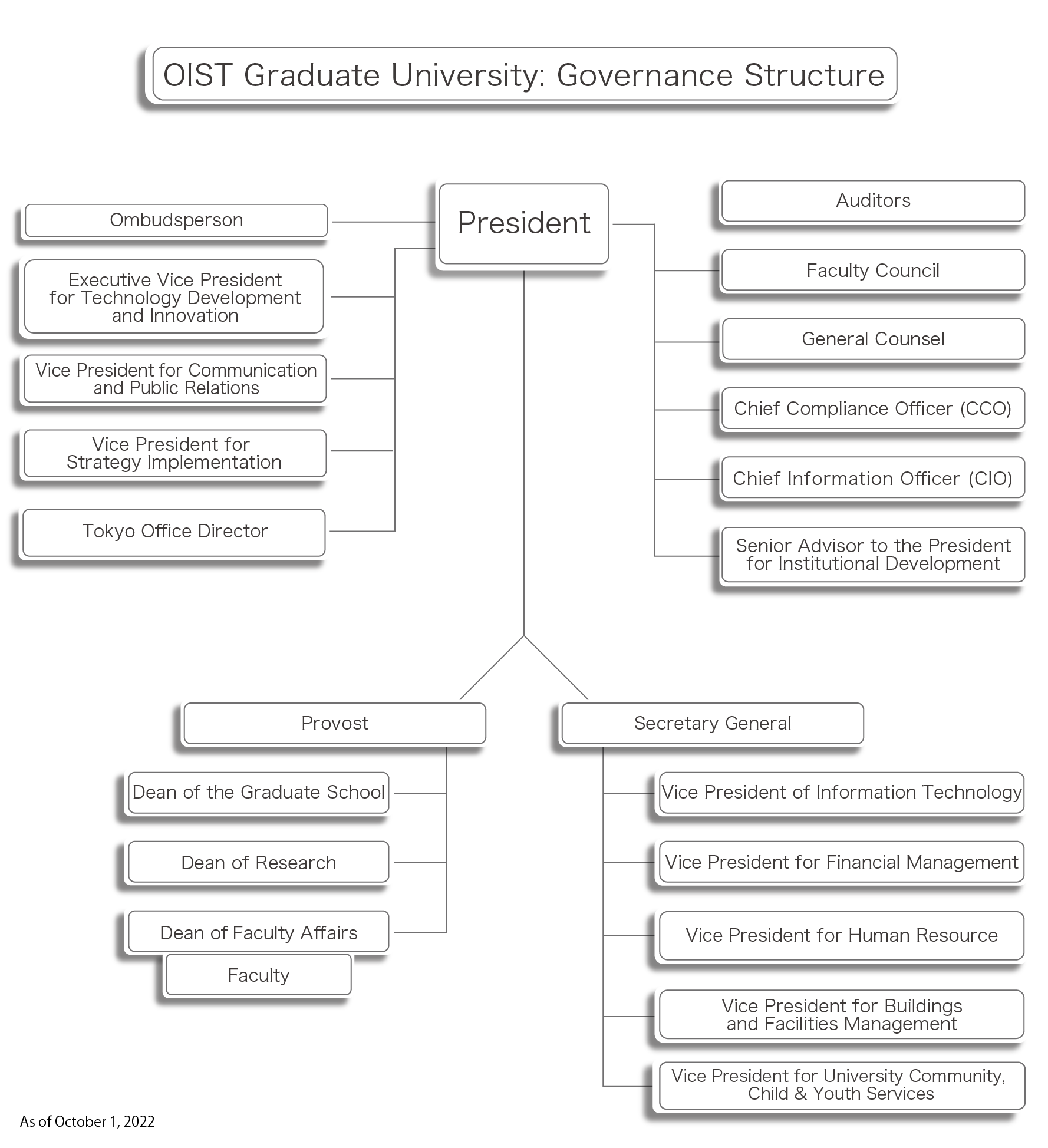 Org chart simple En 2022-10-01 | Okinawa Institute of Science and ...