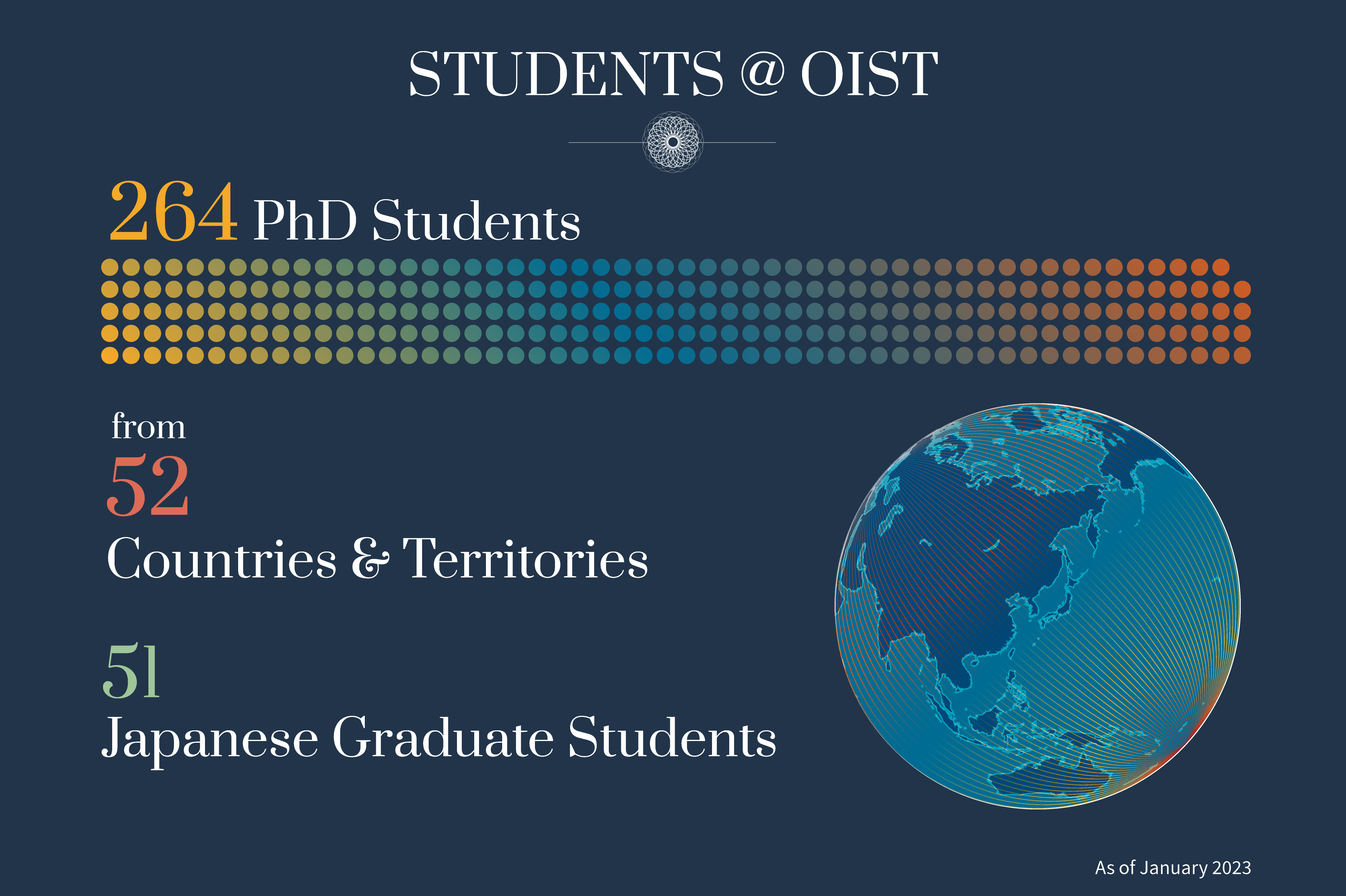 Infographic of the number of PhD students | Okinawa Institute of ...