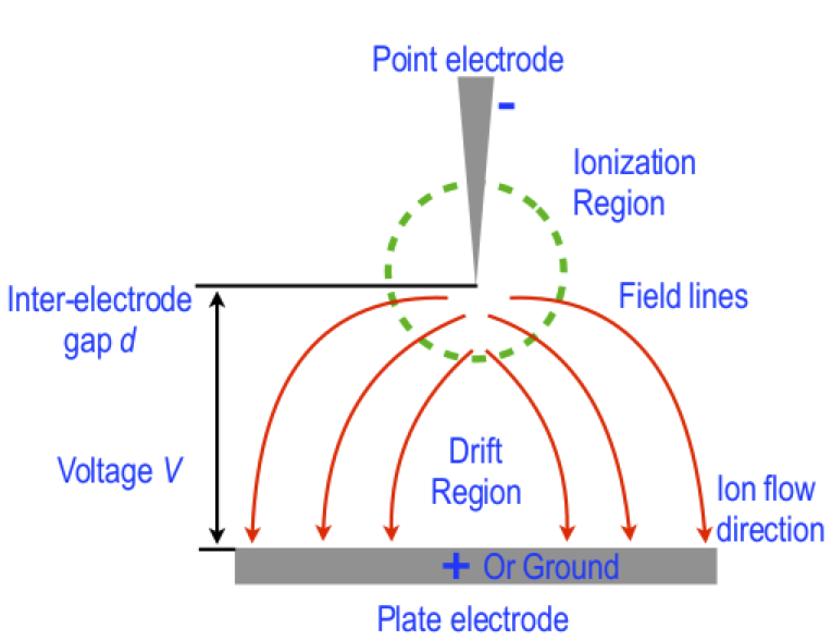 nnp Electrocharging Face Masks with Corona Discharge Treatment Figure 1 ...