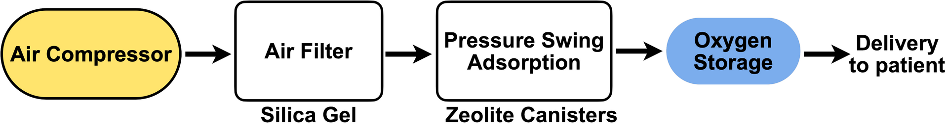 nnp DIY Oxygen Concentrator Figure 1 | Okinawa Institute of Science and ...