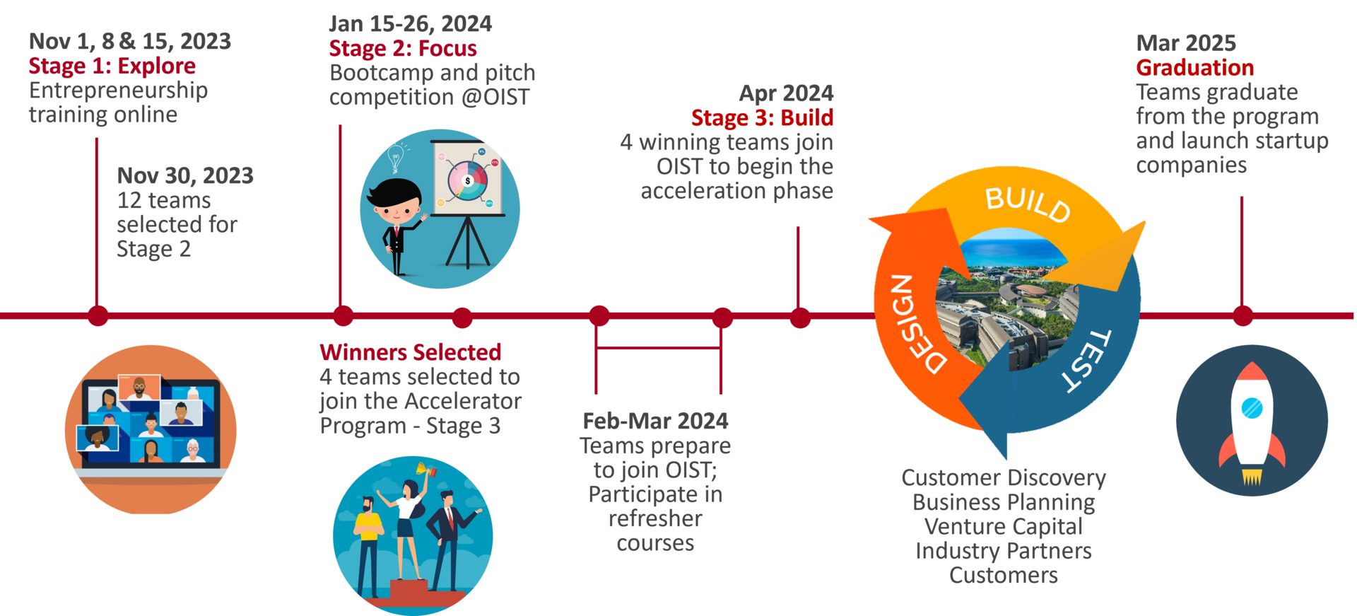 coi-next-accelerator-program-timeline.png | Okinawa Institute of ...