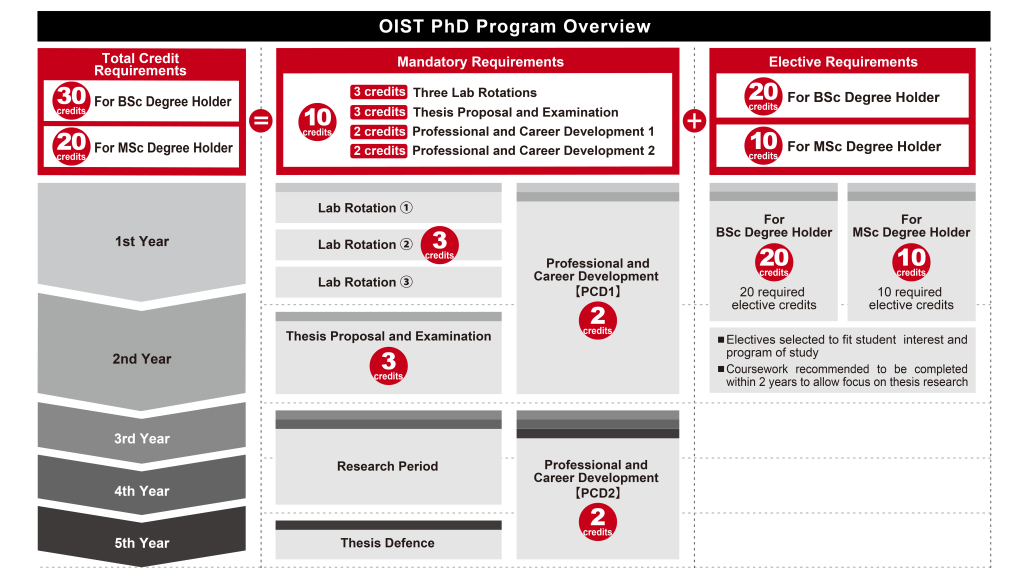 aos Degree Structure (info) | Okinawa Institute of Science and ...