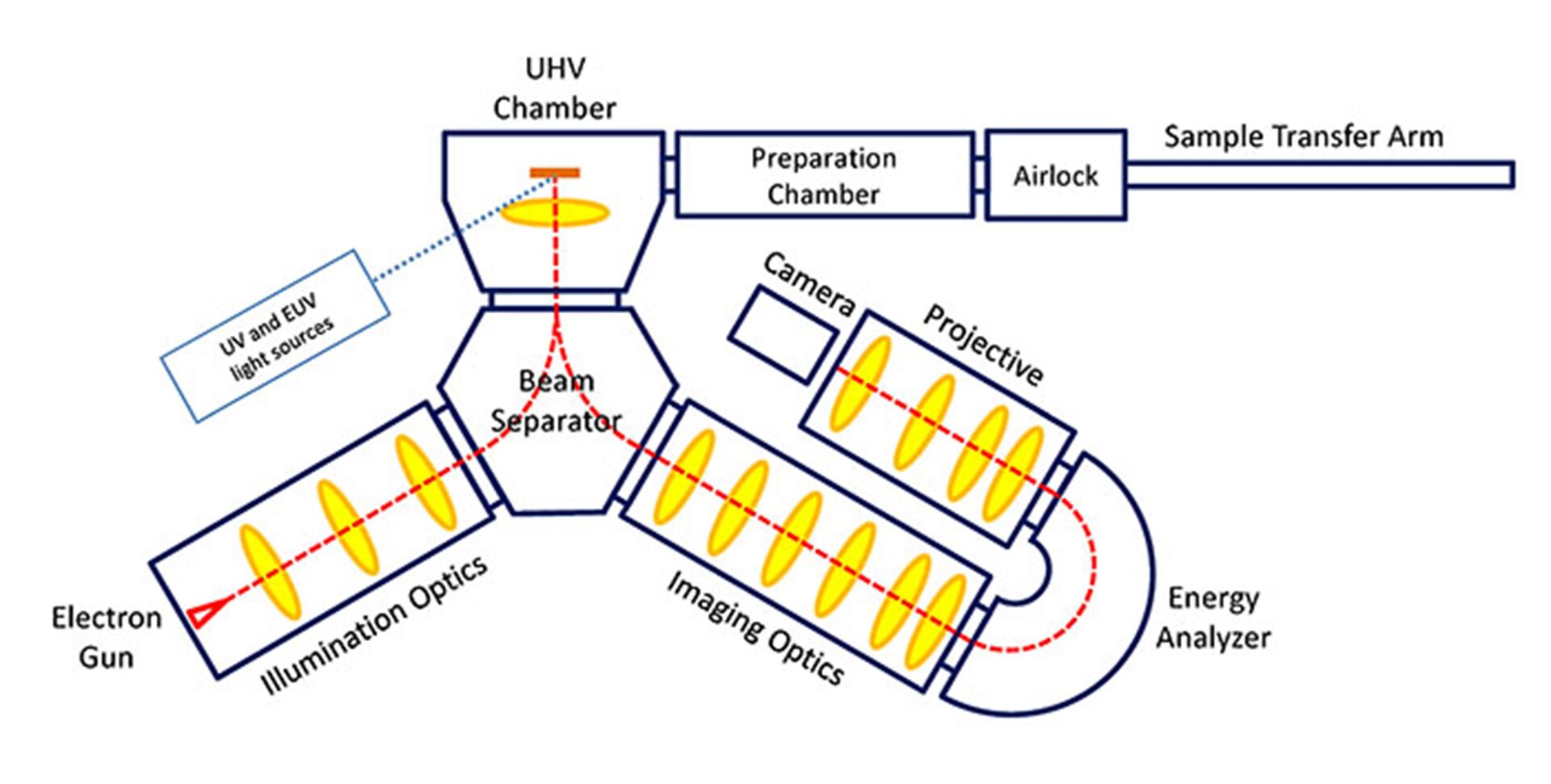 FSU Technique LEEM Schematic | Okinawa Institute of Science and Technology OIST