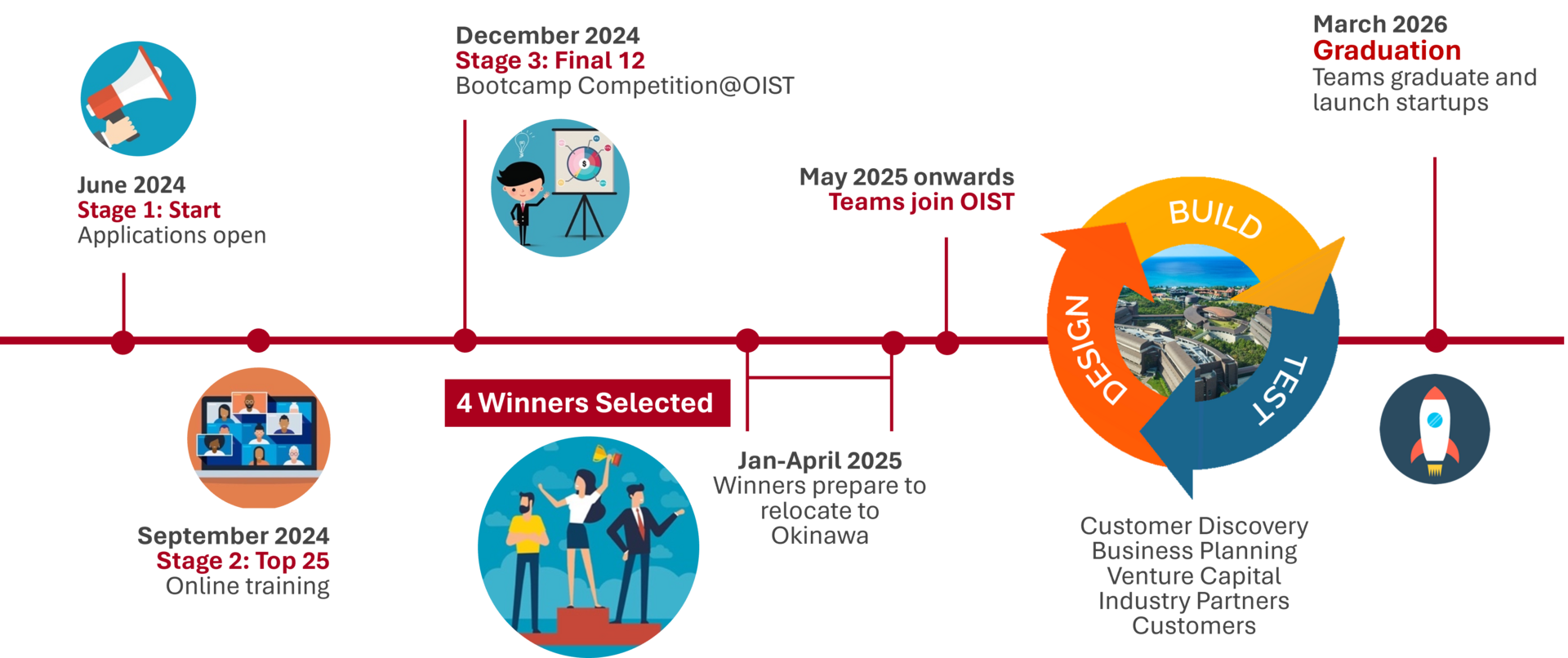 oi_ac_program_timeline | Okinawa Institute of Science and Technology OIST