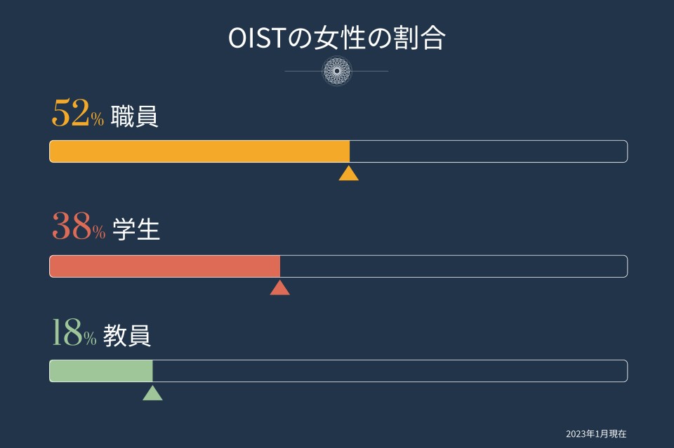 研究 | 沖縄科学技術大学院大学（OIST）