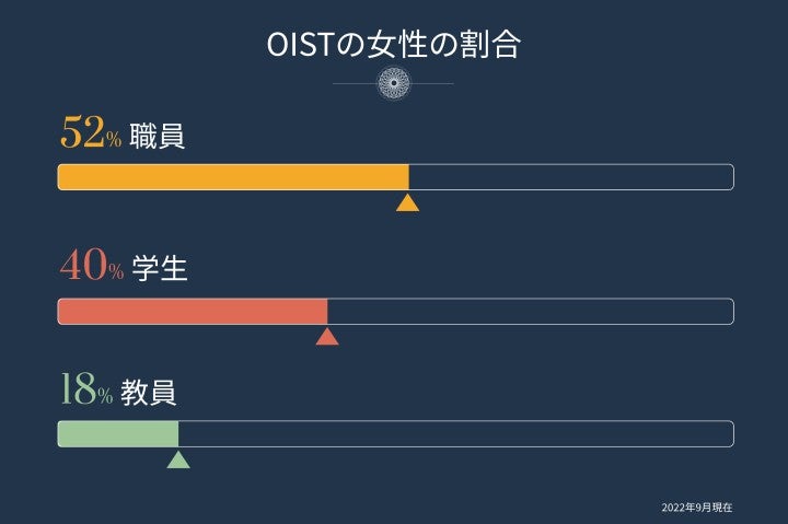 Infographic of Percentage of women (Japanese) | Okinawa Institute of ...