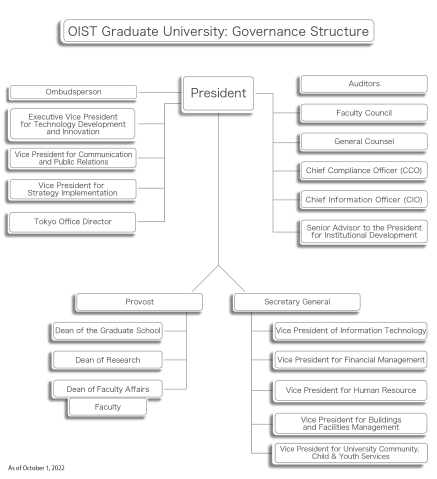 Org chart simple En 2022-10-01 | Okinawa Institute of Science and ...