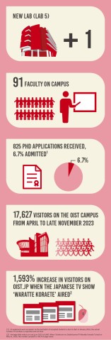 2023 highlights infographic | Okinawa Institute of Science and ...