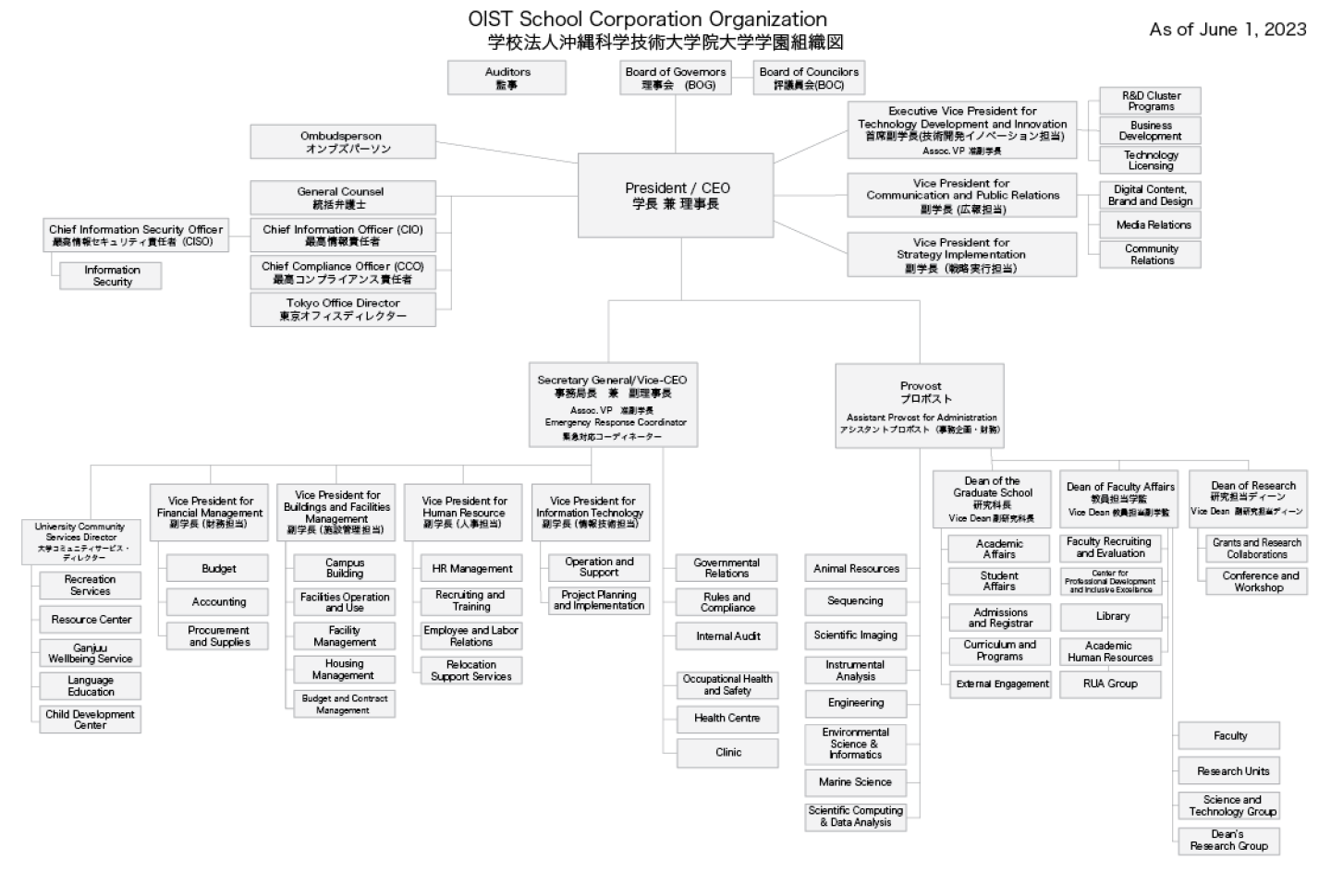 Organigram | Okinawa Institute of Science and Technology OIST