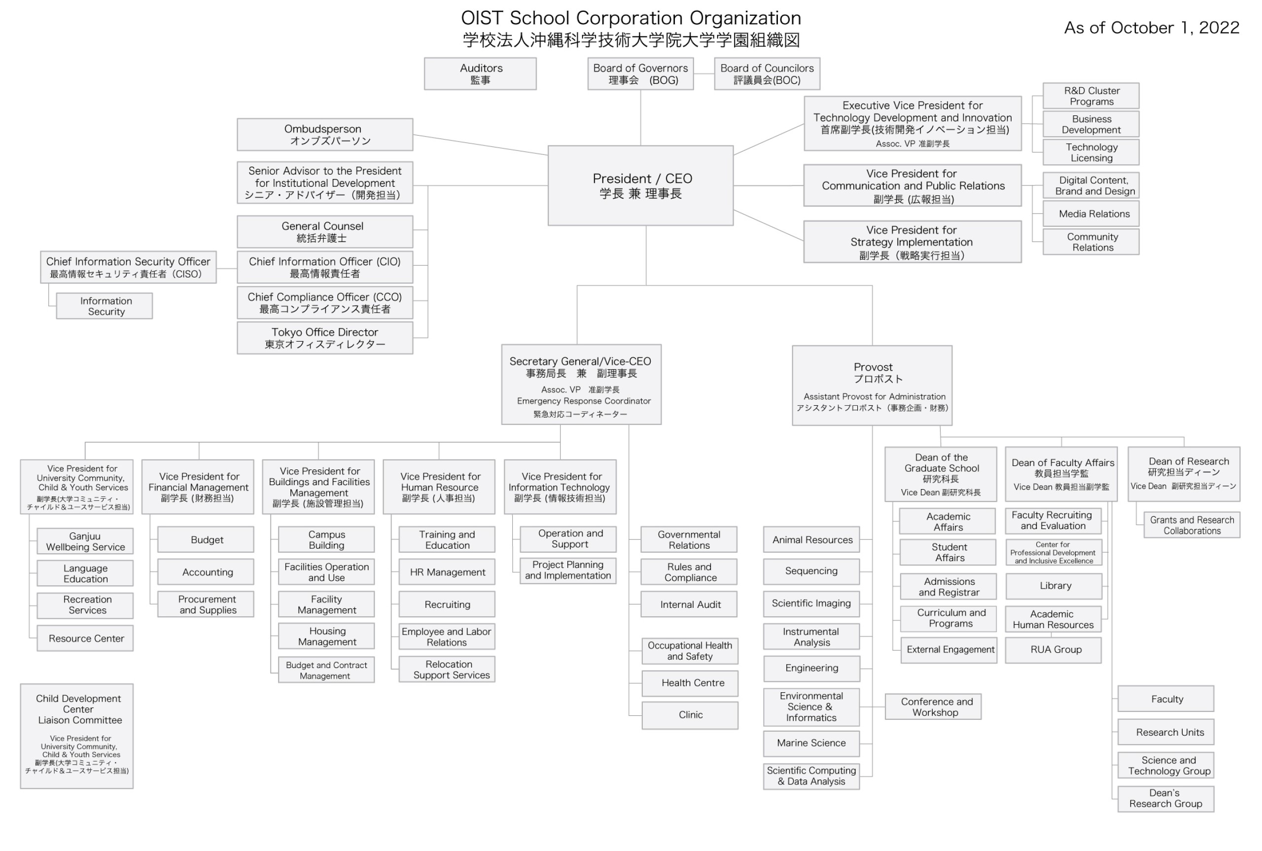 Organigram | Okinawa Institute of Science and Technology OIST