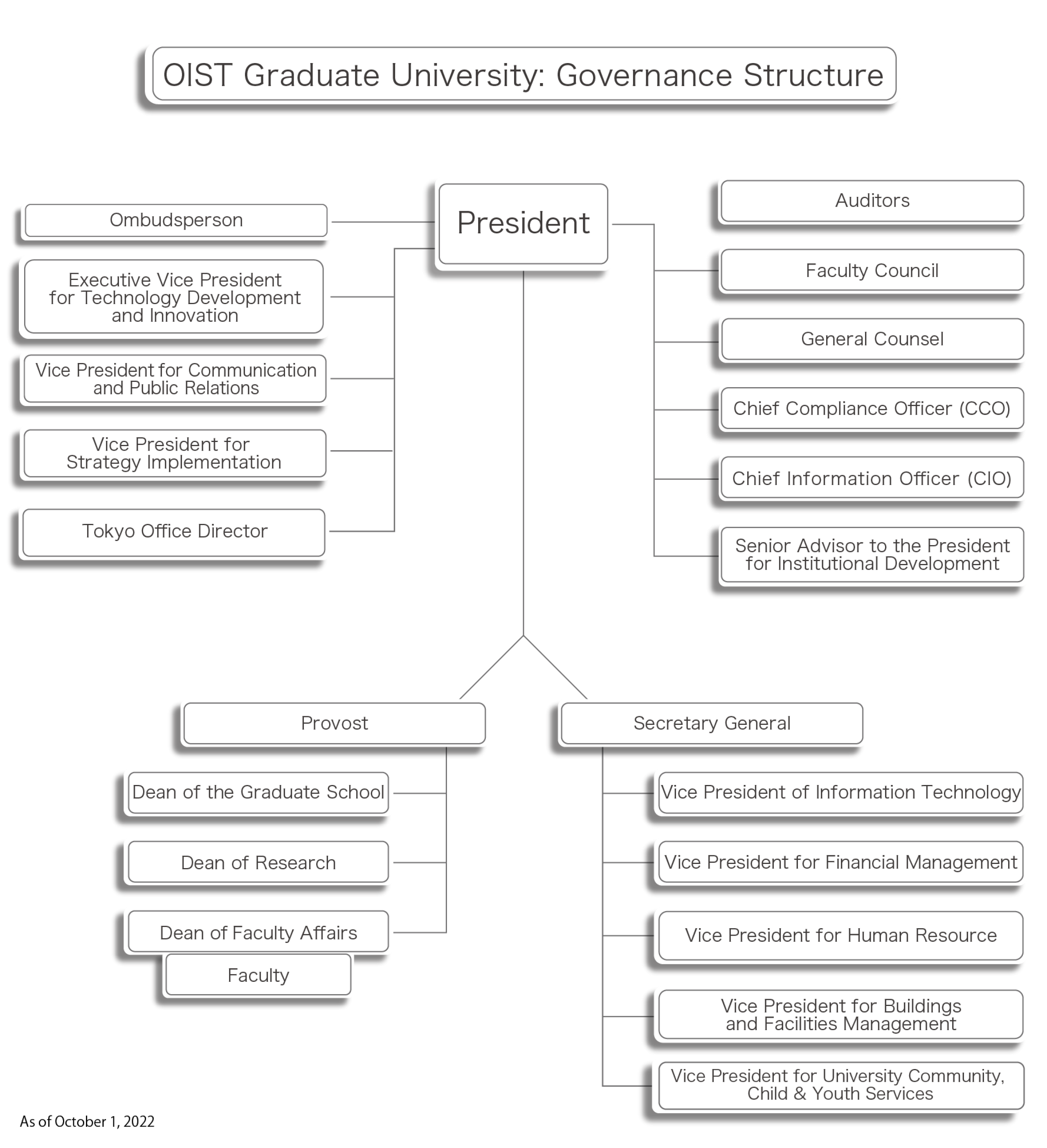 Organigram | Okinawa Institute of Science and Technology OIST