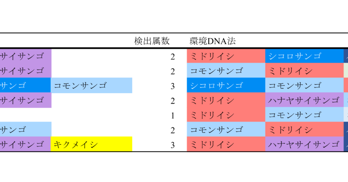 ダイバーによる直接観察と環境DNA解析法の結果の比較 | Okinawa Institute of Science and Technology OIST