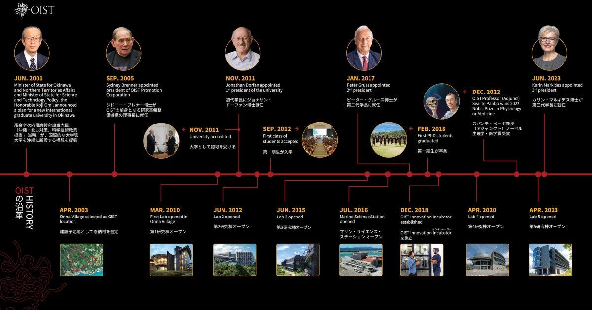 OIST history timeline | Okinawa Institute of Science and Technology OIST