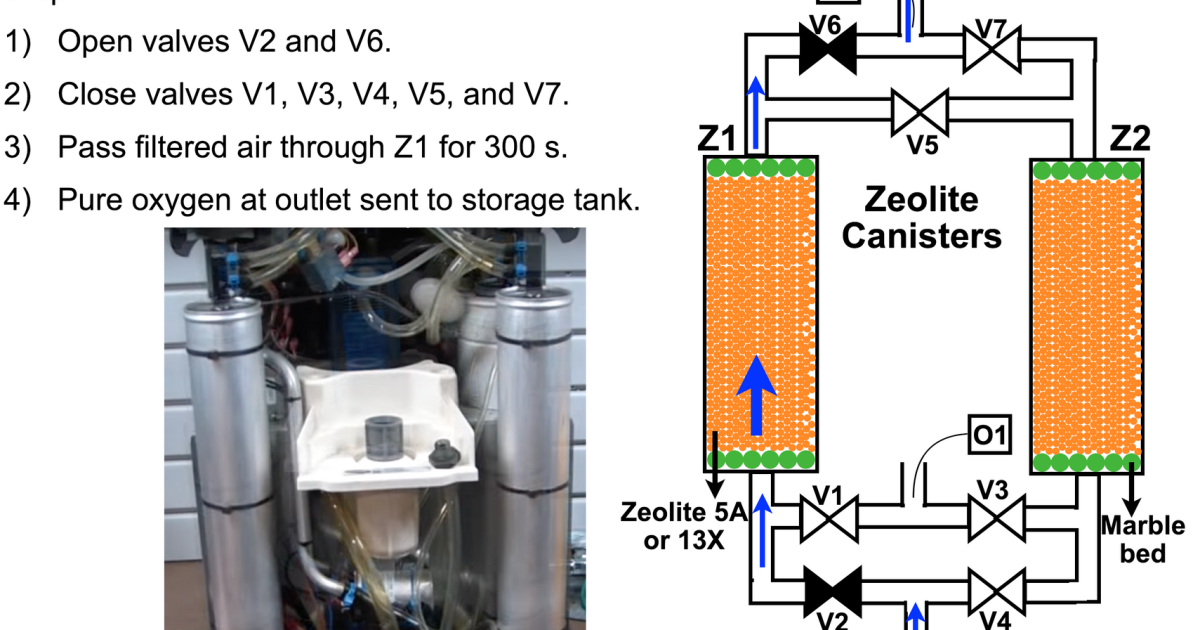 nnp DIY Oxygen Concentrator Figure 7 | Okinawa Institute of Science and ...