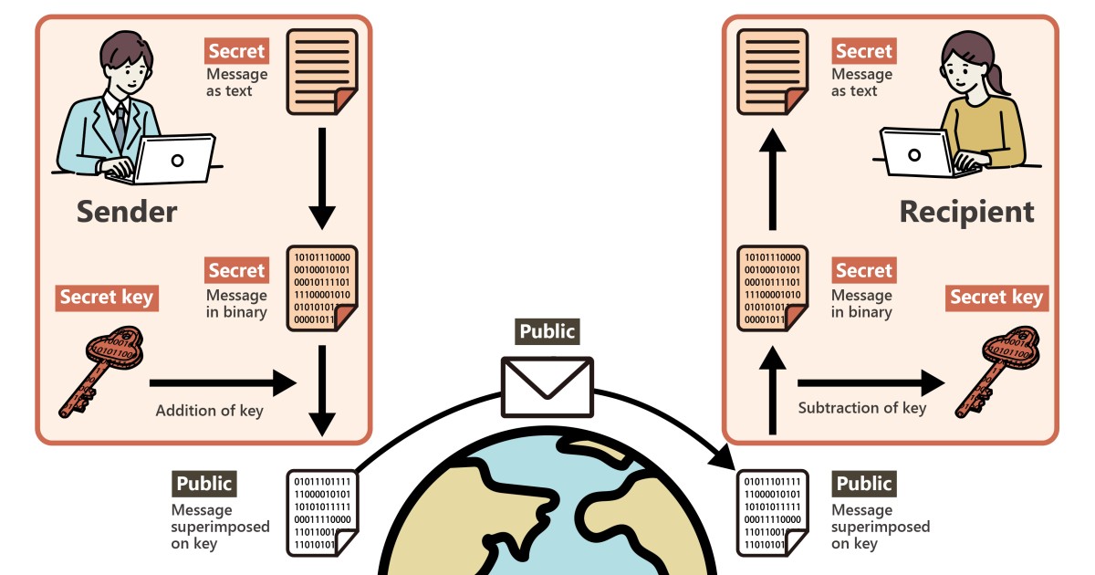 How does encryption work? | Okinawa Institute of Science and Technology ...