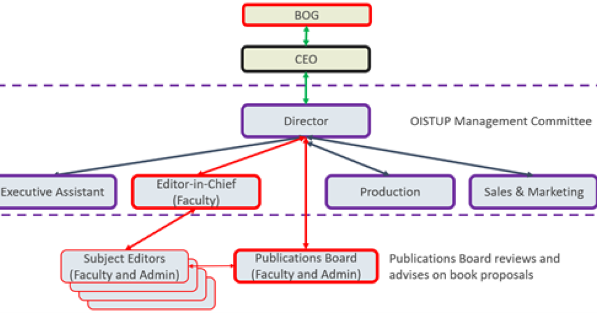prp_OISTUP Organization Chart | Okinawa Institute of Science and ...