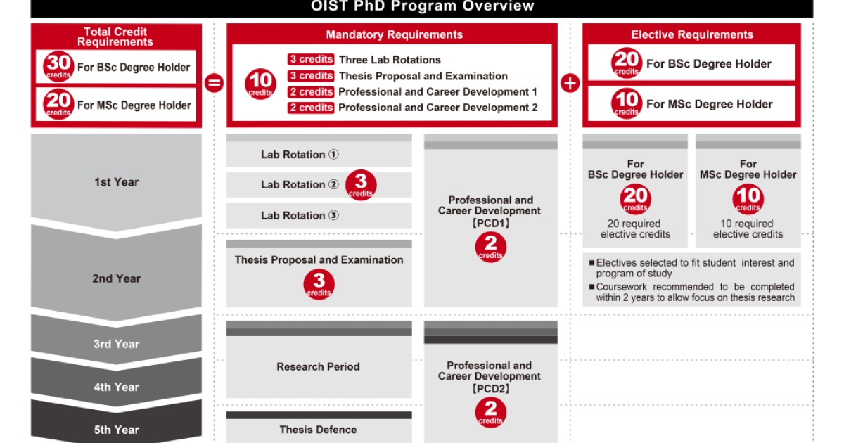 aos Degree Structure (info) | Okinawa Institute of Science and ...