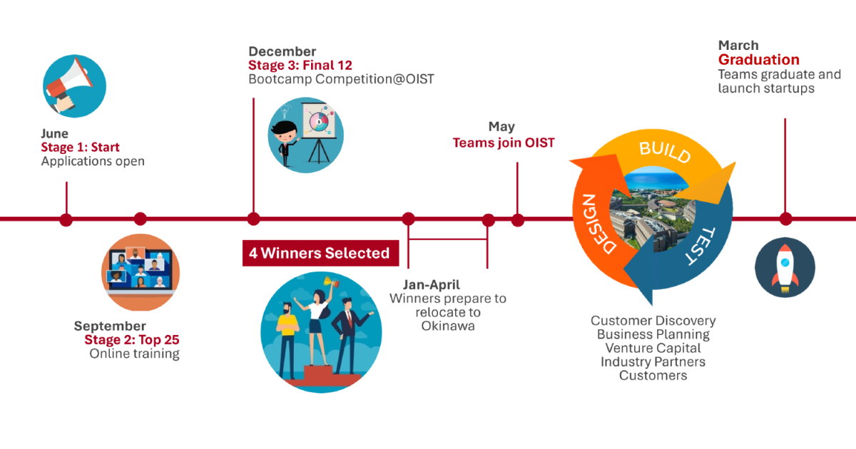 Innovation_Accelerator_Bootcamp_Timeline | Okinawa Institute of Science ...