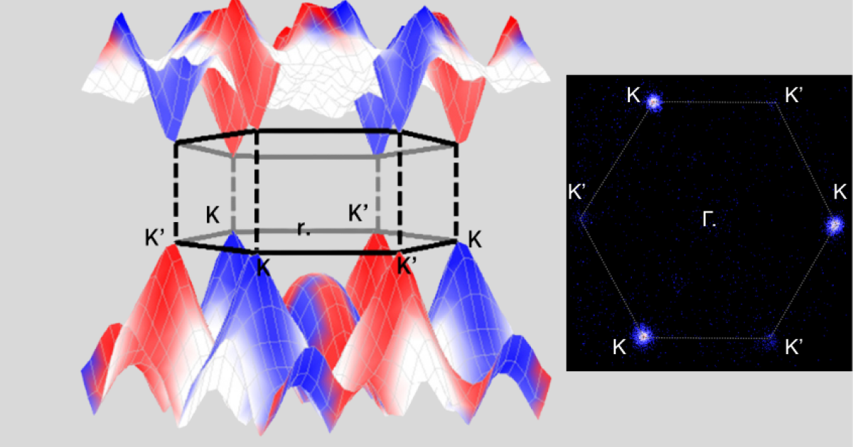 Momentum space valleys in WS2 monolayer, schematic and observation ...