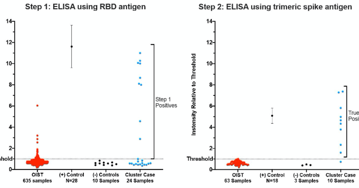 20201015-oist-covid-antibody-result_01.png | Okinawa Institute of Science and Technology OIST
