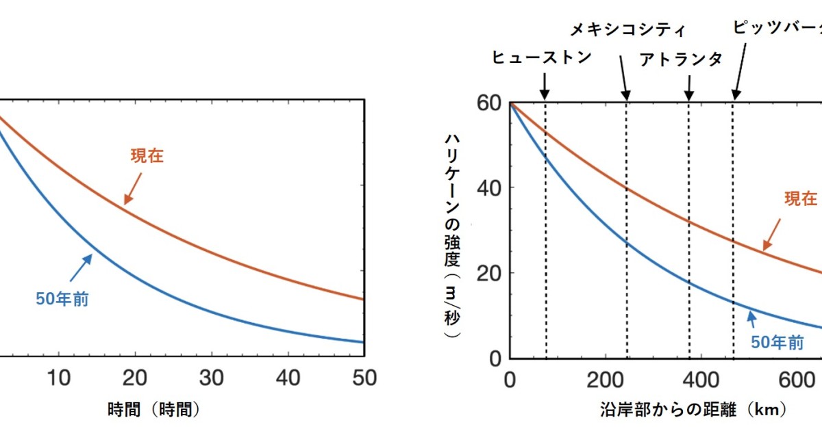 Changes in intensity between hurricanes now and 50 years ago | Okinawa ...