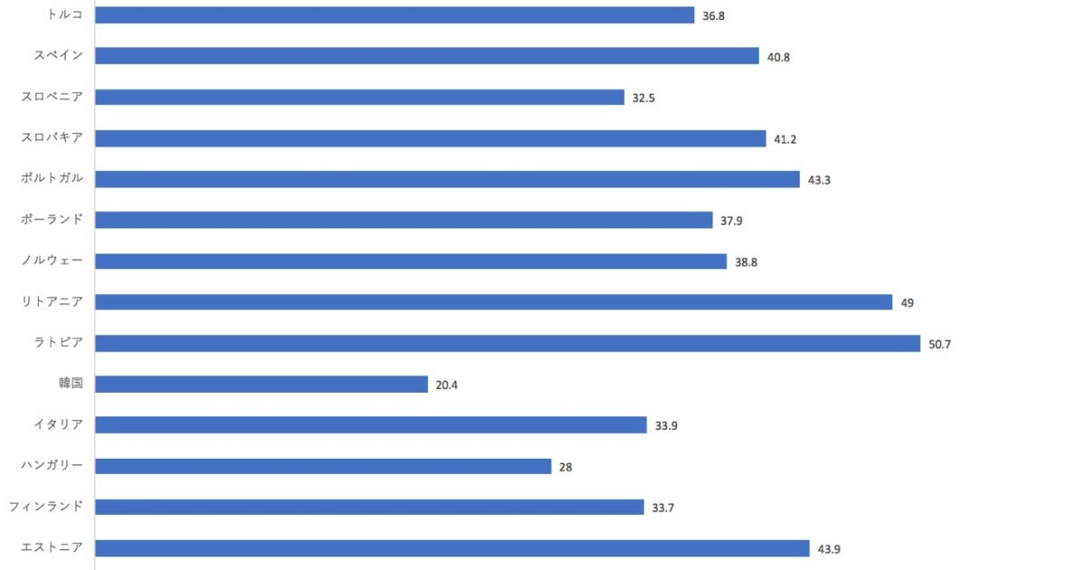 Percentage of female researchers in OECD member countries | Okinawa ...