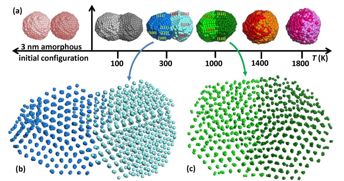 Palladium Nanoparticles at Different Temperatures | Okinawa Institute ...